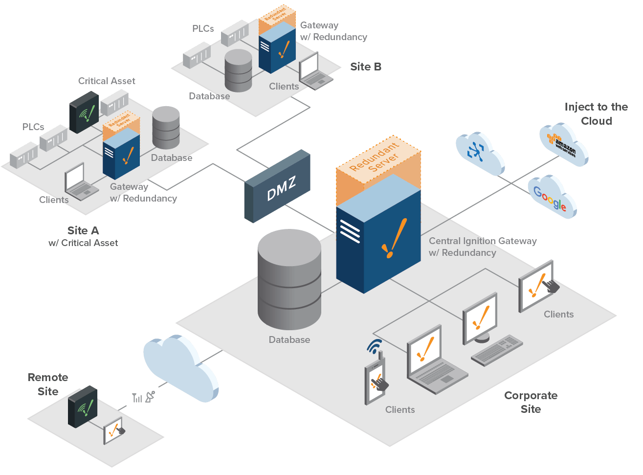 A SCADA Architecture for Every Industrial Need | Ignition